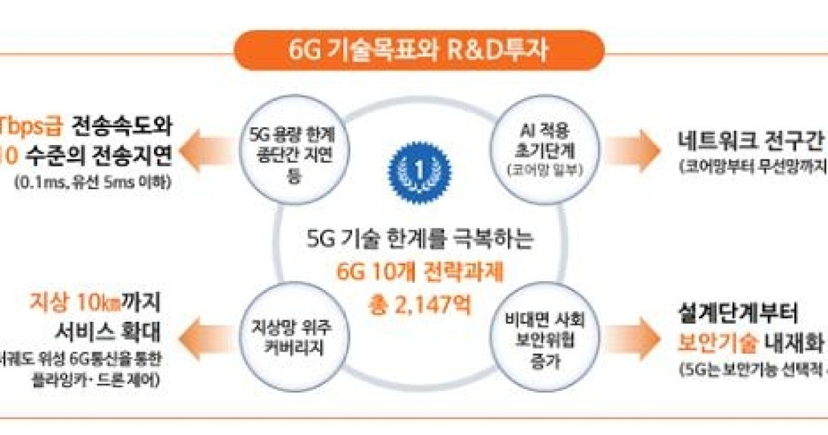 5G 넘어 6G 대비..기술개발·국제 표준 선점한다