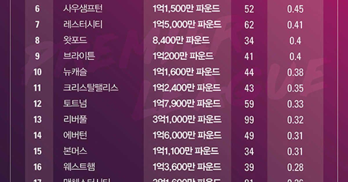 [epl.told] 가성비를 따져보자, 셰필드 '1위' 맨유 '꼴찌'