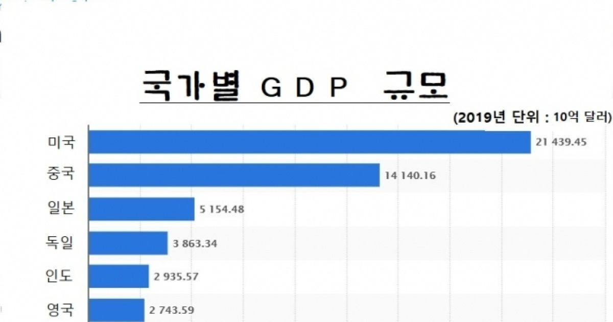 [그래프로 보는 세계]한국 GDP 순위 $1조629억 12위