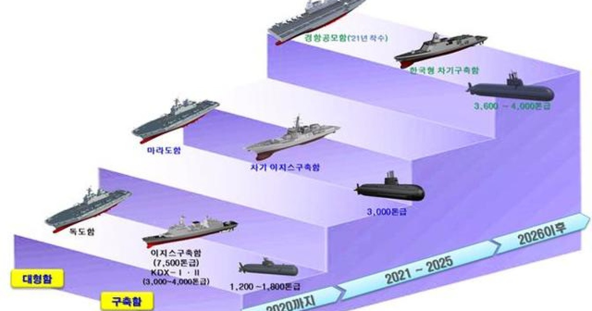 3600t·4000t급 잠수함 건조된다..SLBM 장착에 핵추진 가능성