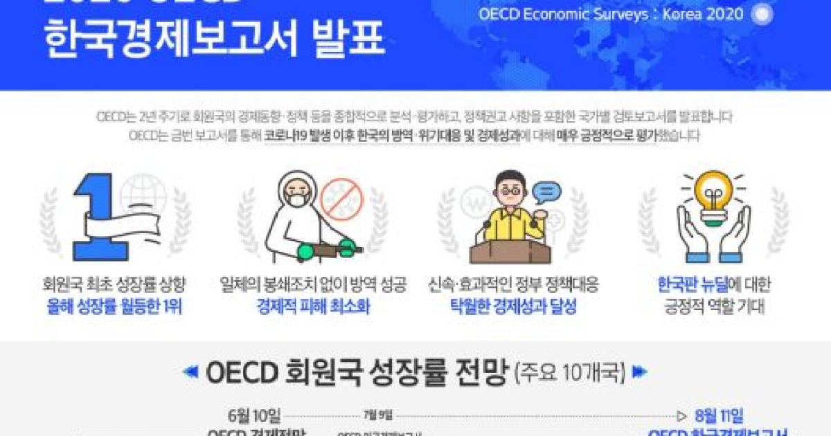 OECD "올해 韓 경제성장률 -1.2%→-0.8%로 상향"..37개국 중 1위