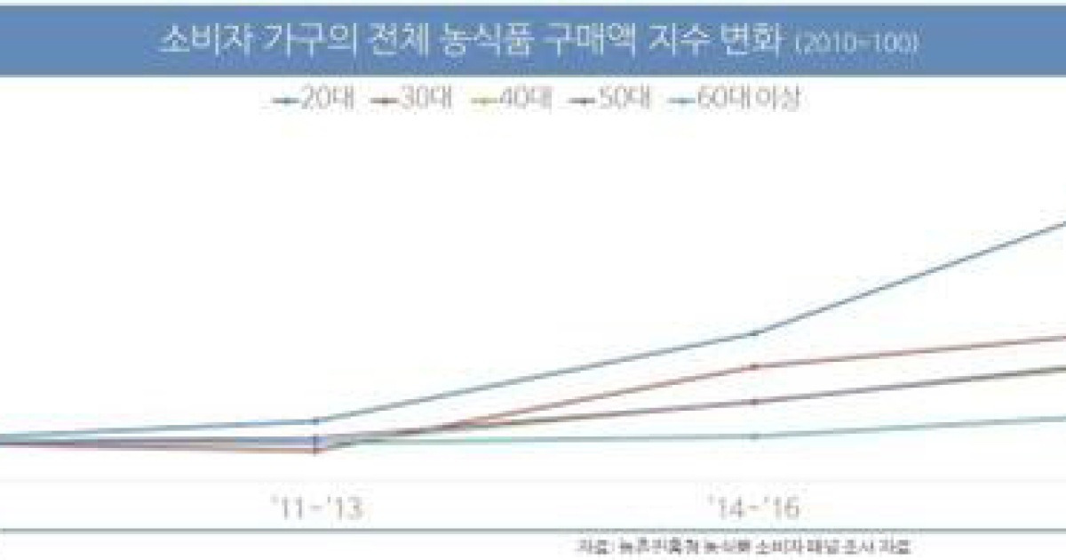 농식품 소비 10년간 어떻게 변화했나