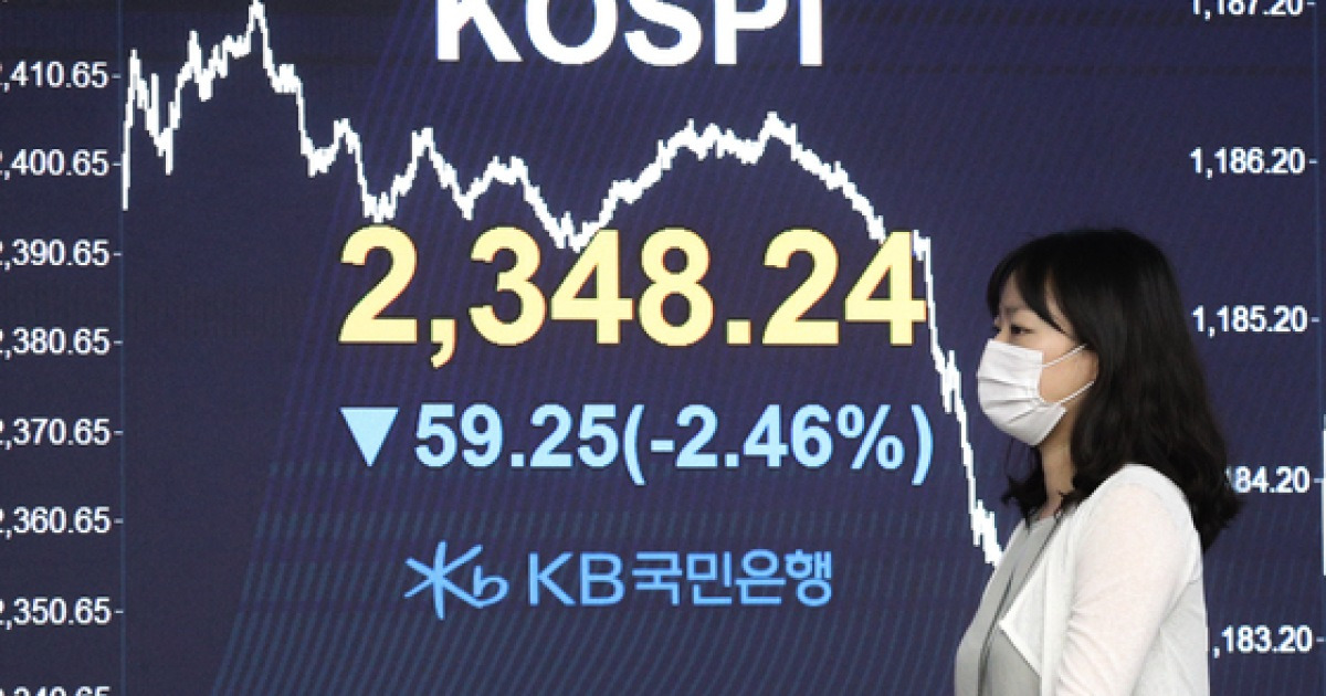Kospi down 2.46 percent as Covid-19 cases increase