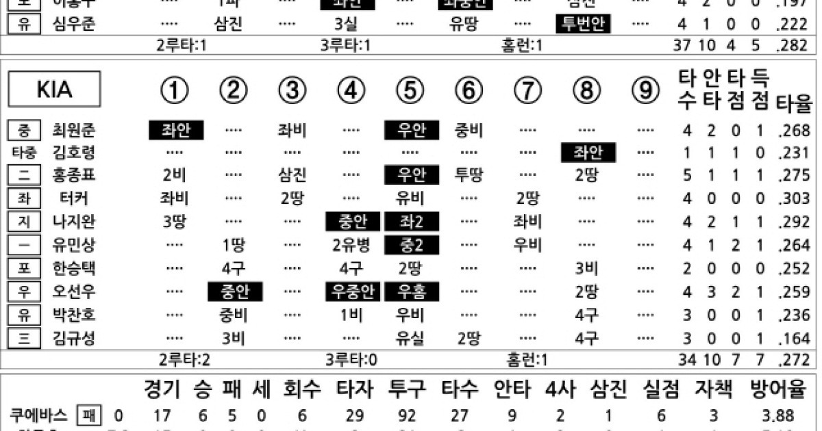[2020 KBO리그 기록실] KT vs KIA (DH2) (8월 30일)