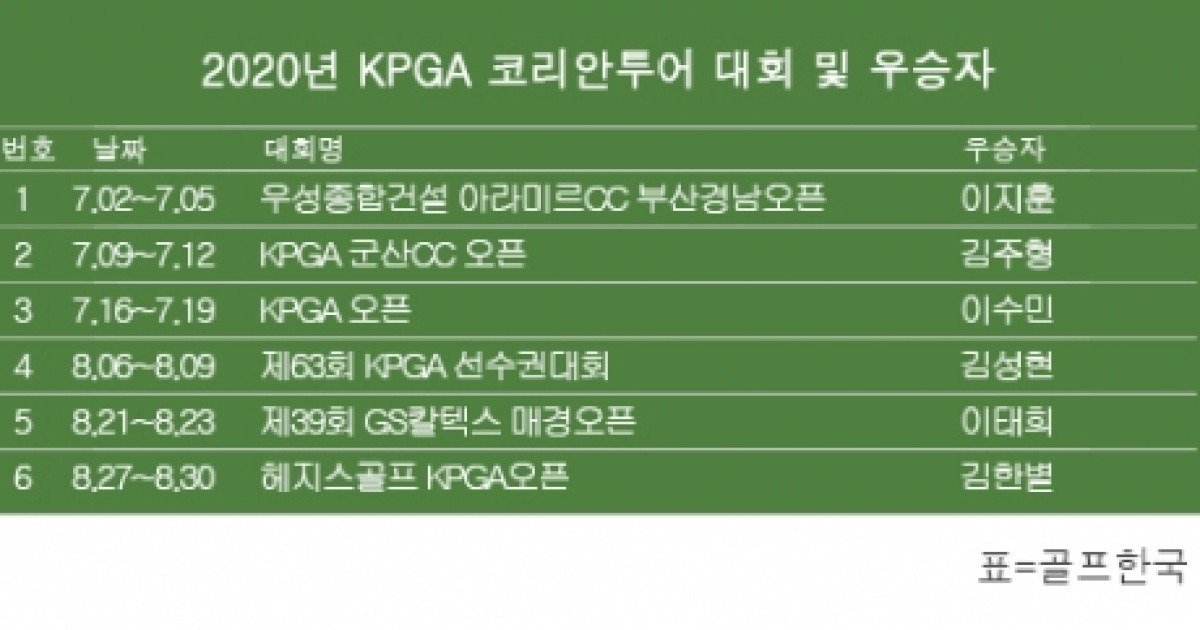 KPGA 코리안투어 2020시즌 우승자 명단..김한별 프로 헤지스골프 KPGA오픈 우승