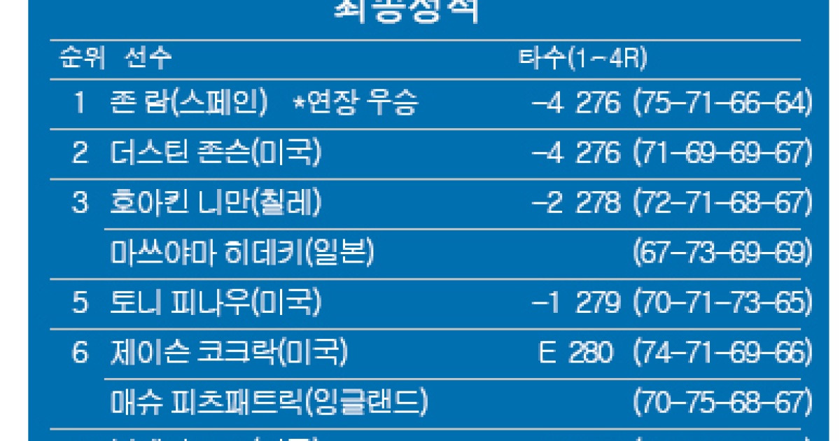 [PGA] PO 2차전 BMW 챔피언십 최종순위..존 람 우승, 안병훈 프로 12위, 임성재 56위