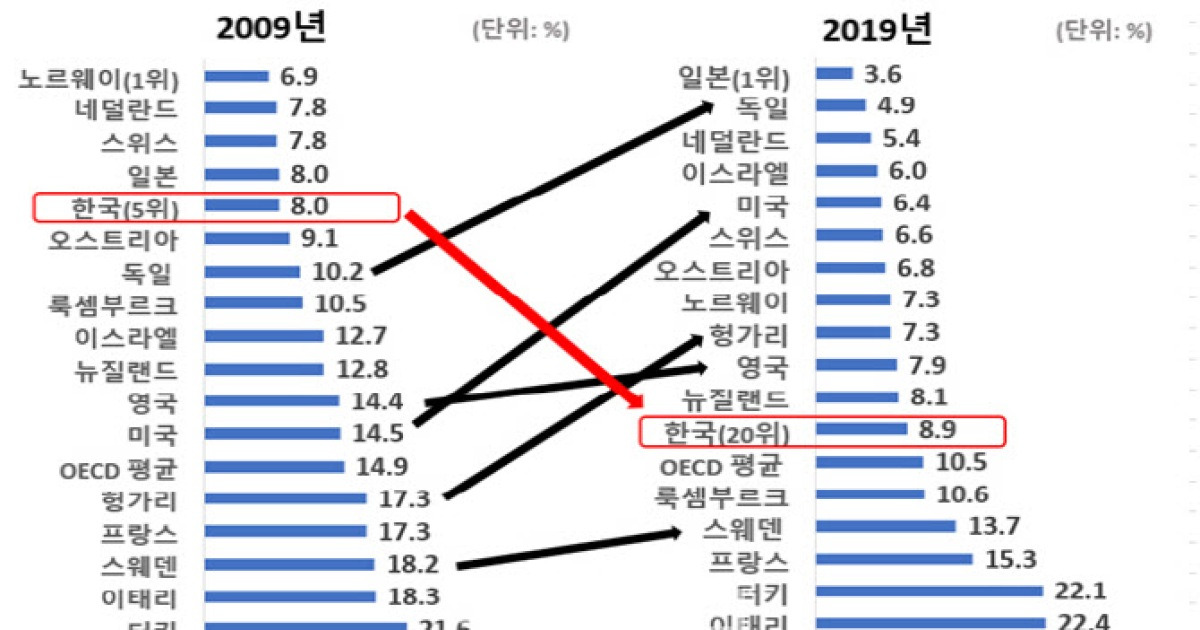 OECD 37개국 중 청년실업률 상승국은 한국 포함 6곳뿐