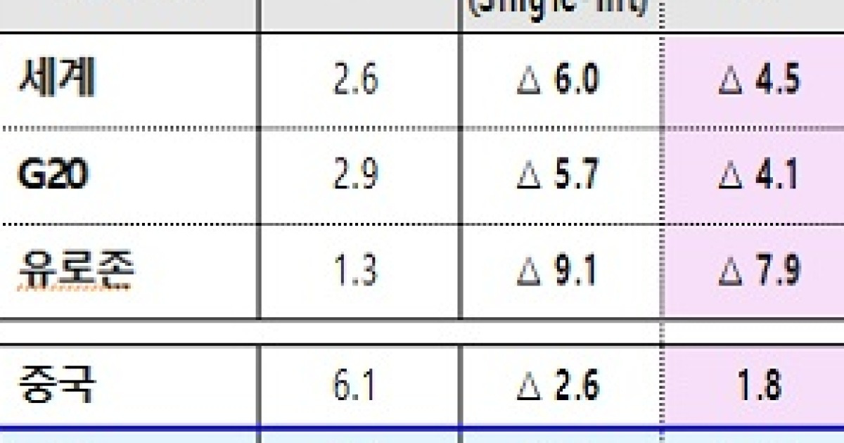 OECD "올해 한국 성장률 OECD 1위, G20 2위"