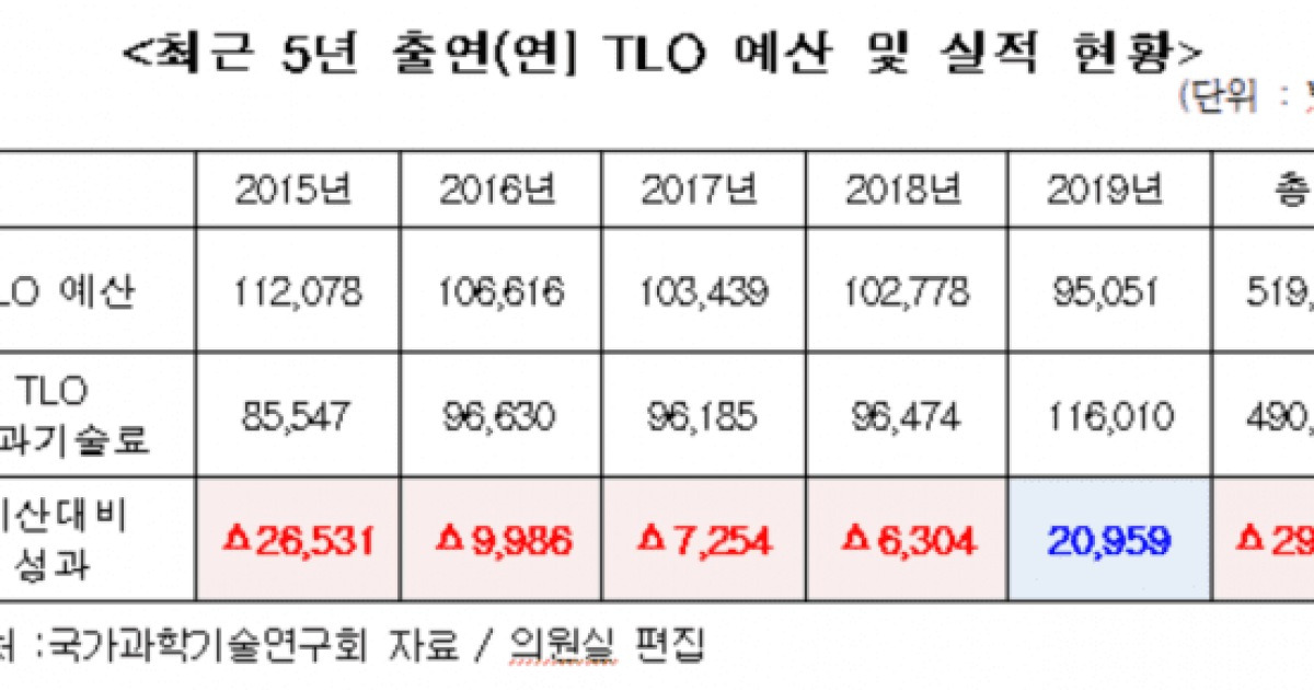 정필모 의원 "25개 출연연, 5년간 TLO사업서 290억 적자"
