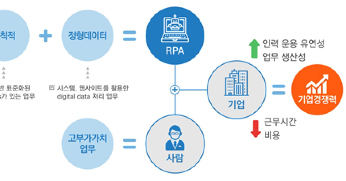예탁결제원 Rpa 기반 업무 자동화 사업 추진