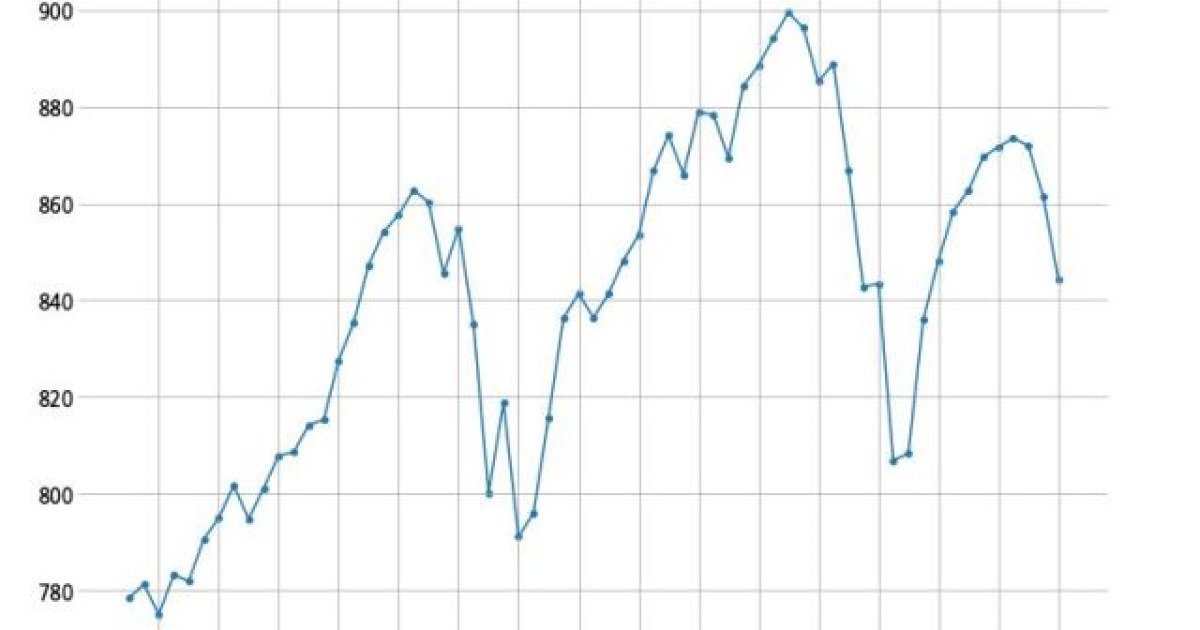 [마감 시황] 기관 매도 늘면서 코스닥 시장 하락세(844p, -17.04p)