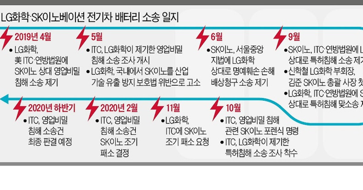 LG화학 손 들어준 美ITC..SK이노에 '조기패소' 결정