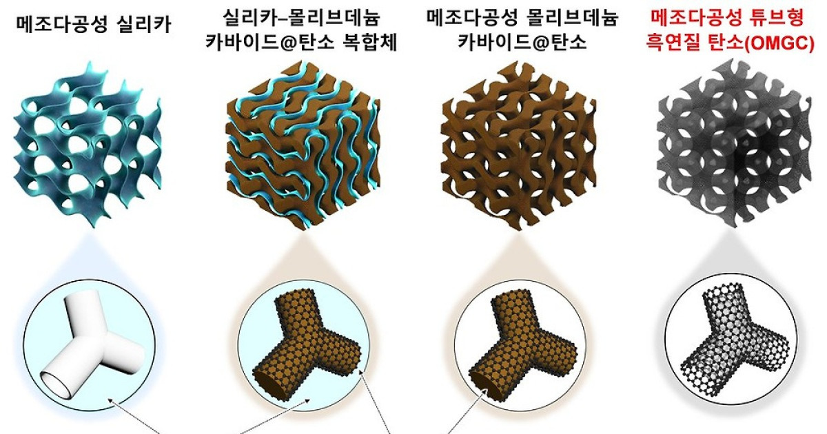 UNIST-KIST, 에너지 변환·저장장치 활용 탄소 물질 개발