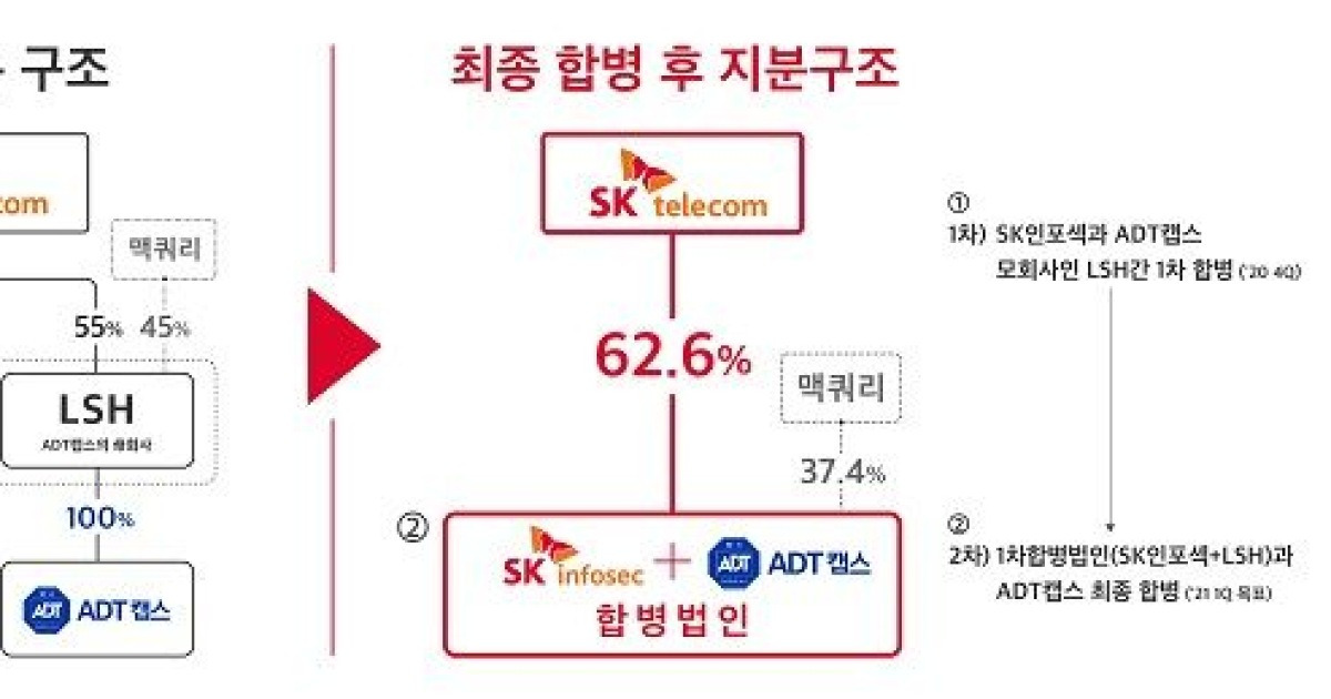SKT, 'ADT캡스와 SK인포섹' 합병.."3년내 기업가치 5조"