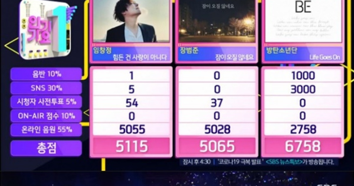 '인기가요' 방탄소년단, 출연 없이 1위 2관왕..씨엔블루·NCT U 컴백 [★밤TView]