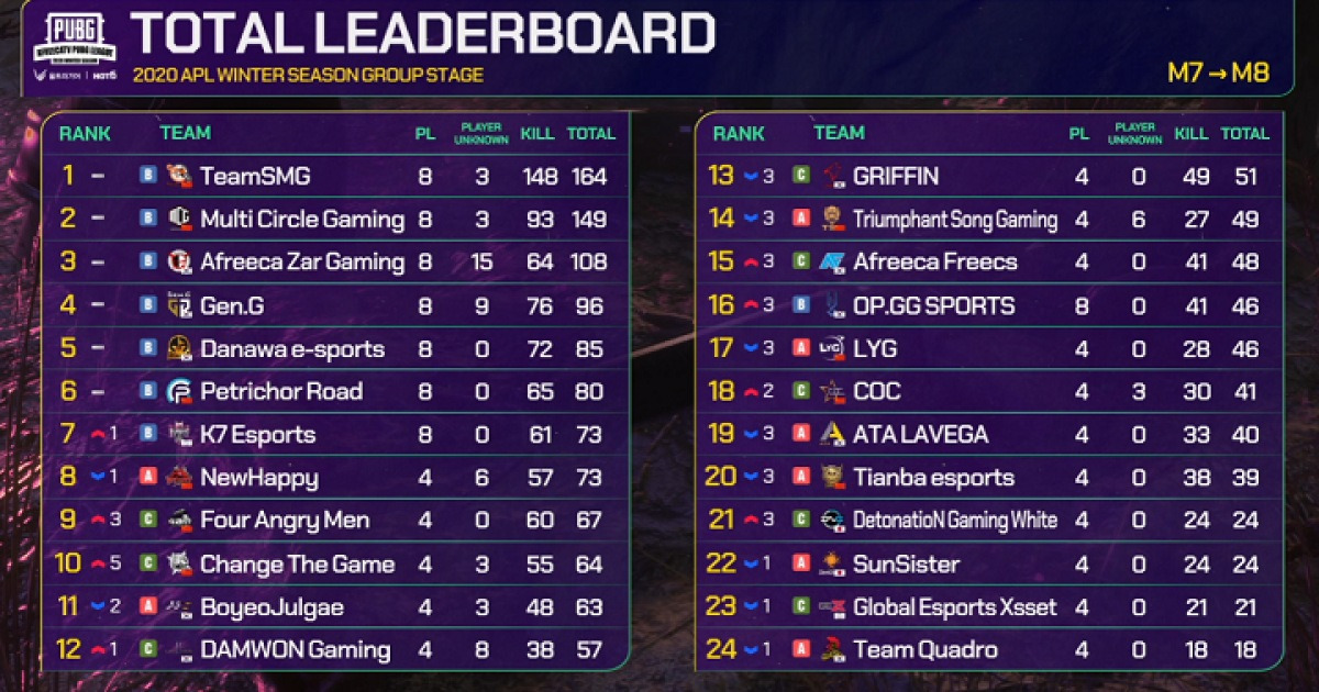 [APL] SMG-MCG 전략 내세우며 선두 유지, 4AM-담원 첫 경기에서 선방(종합)