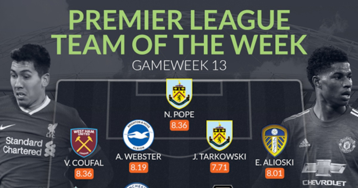 '리버풀전 골맛' 손흥민, 살라-래시포드에 밀려 EPL 13R 베스트11 제외