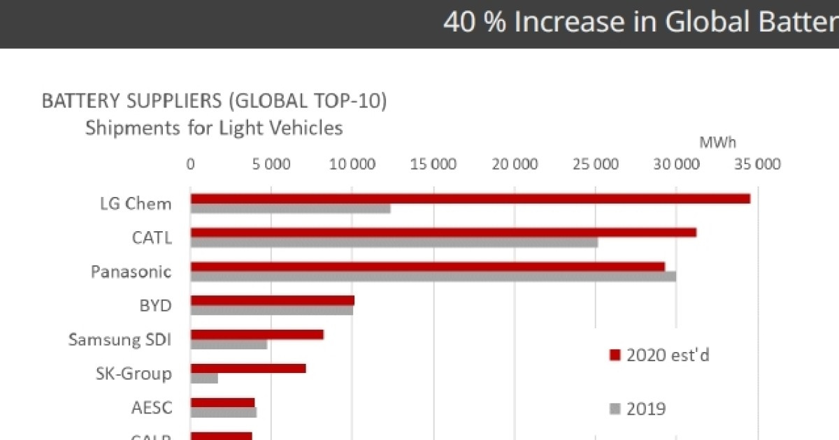 LG Energy Solution No.1 in battery, Hyundai No.5 in electric vehicle ...