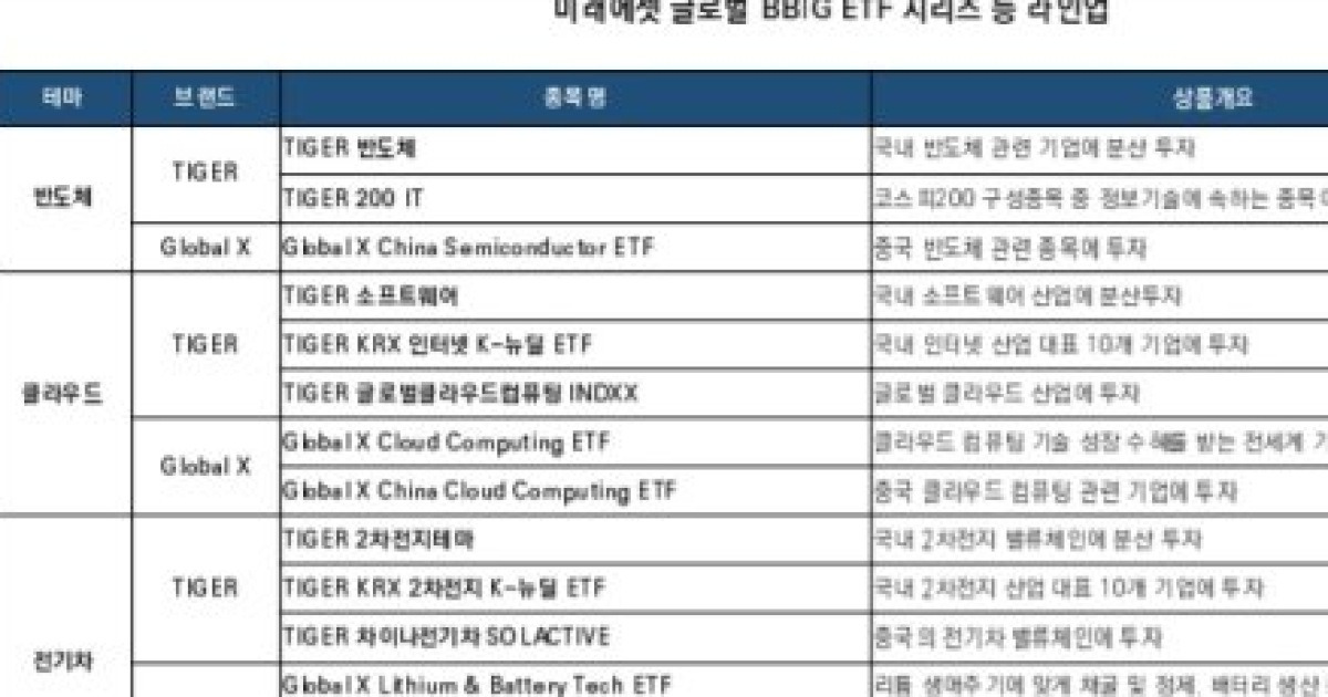 미래에셋 글로벌 BBIG ETF 시리즈 순자산 10조원 넘어