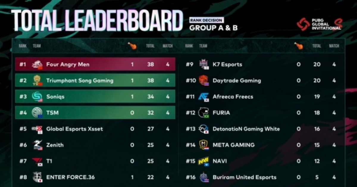 [PGI.S] 4AM, 순위결정전 첫 경기서 1위 등극