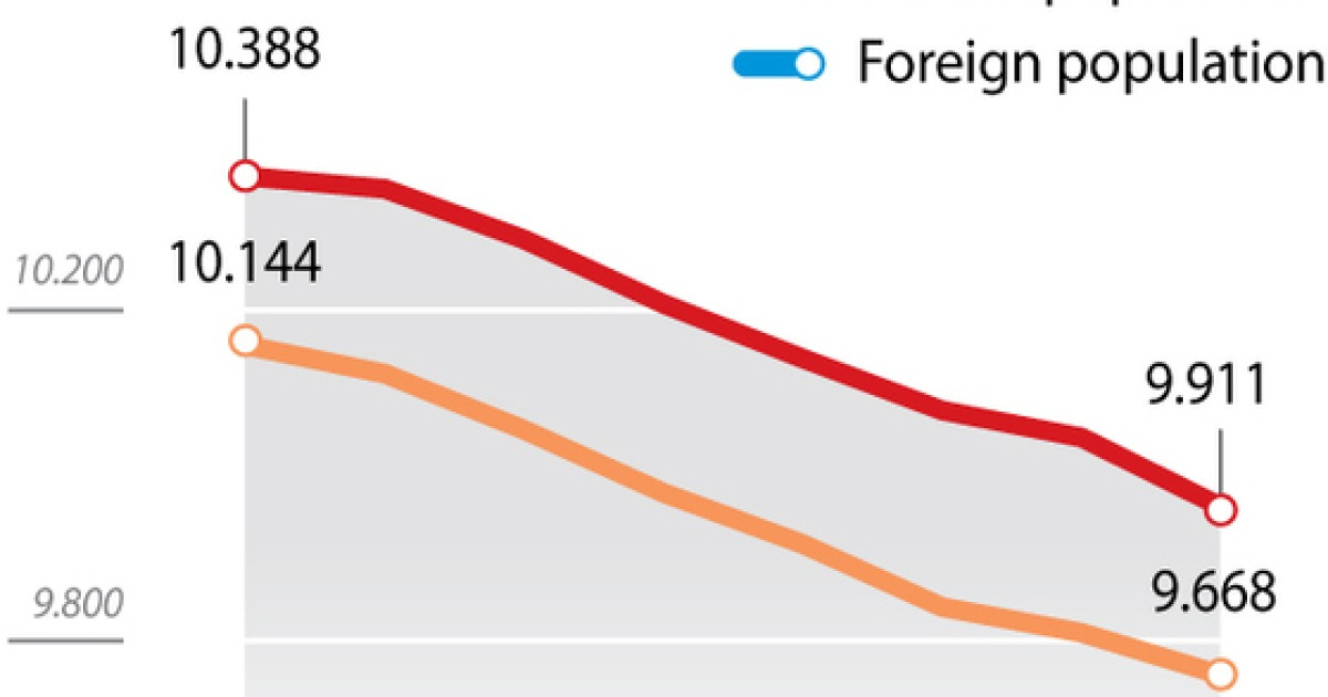Seoul population falls below 10 million