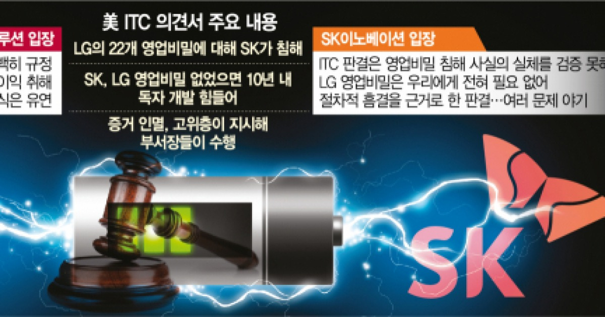 ITC "SK, LG 기밀 22개 침해"..LG "합의금은 지분도 가능"