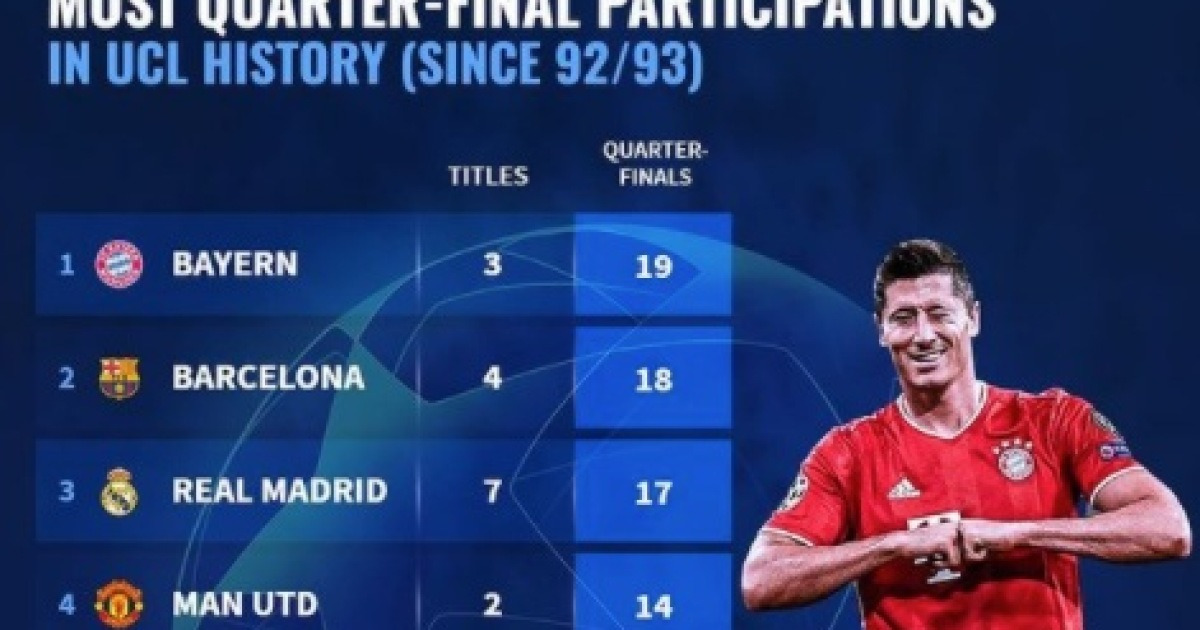 뮌헨, 29년간 UCL 8강 19회로 1위..바르사 18회-레알 17회