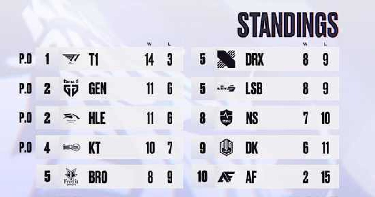 'T1 1위 확정' 2021 LCK CL, 오늘(22일)부터 2라운드 마지막 일정..남은 PO 자리 주인공은?