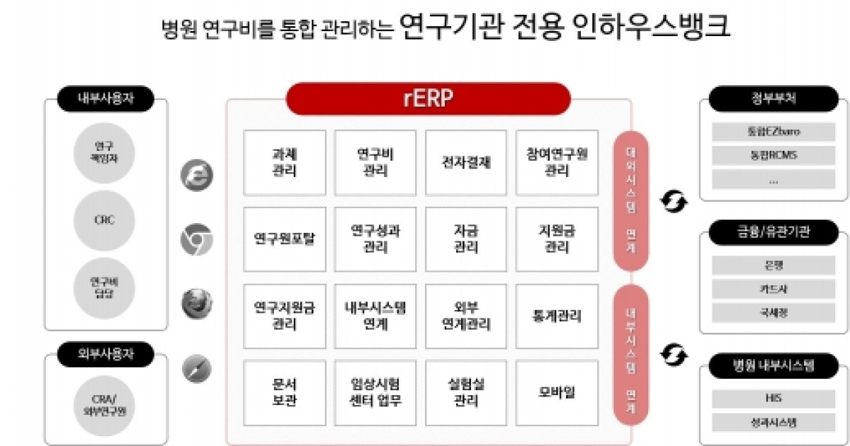 웹케시, 경북대병원 등에 자금관리 'rERP' 공급