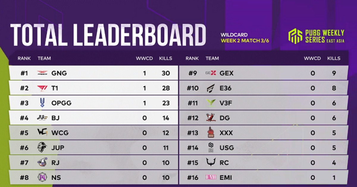 [PWS] T1-GNG-OPGG, 미라마서 치킨 획득하며 파이널행 '청신호'