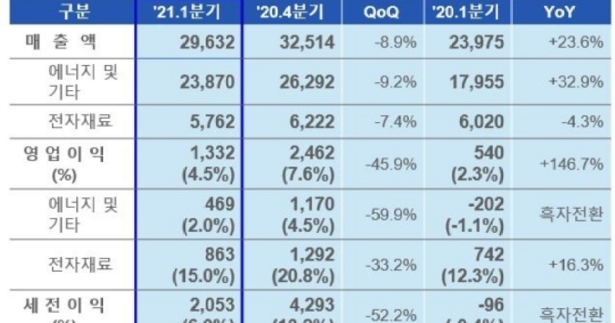 삼성SDI, 1Q 영업익 146%↑.."전기차 배터리 등 판매 확대"