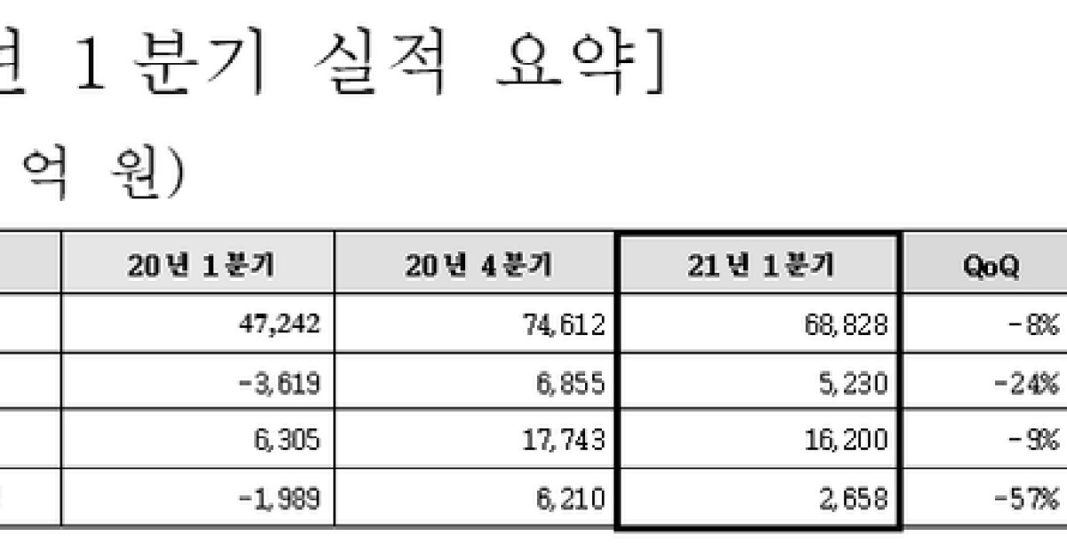 LG디스플레이, 1Q 영업익 5230억..전년동기比 흑자전환