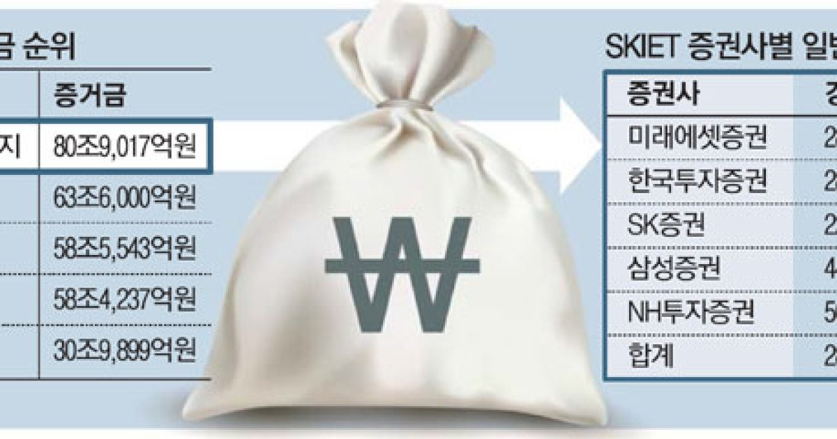 공모주 끝판왕 SKIET..81조원 몰려 역대 최대