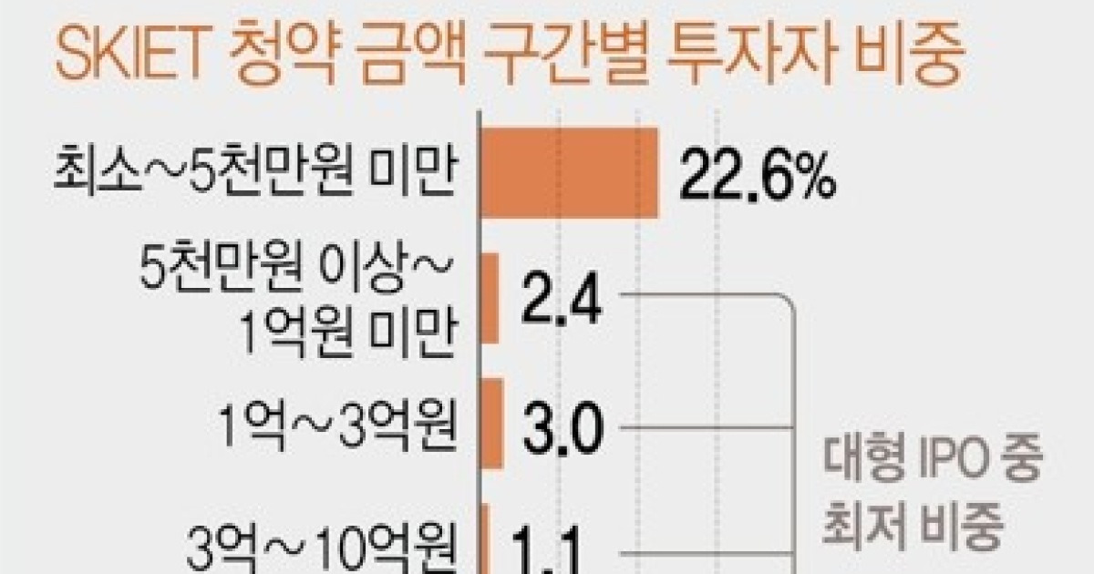 [그래픽] SK아이이테크놀로지(SKIET) 및 주요 대형 IPO 청약 비교