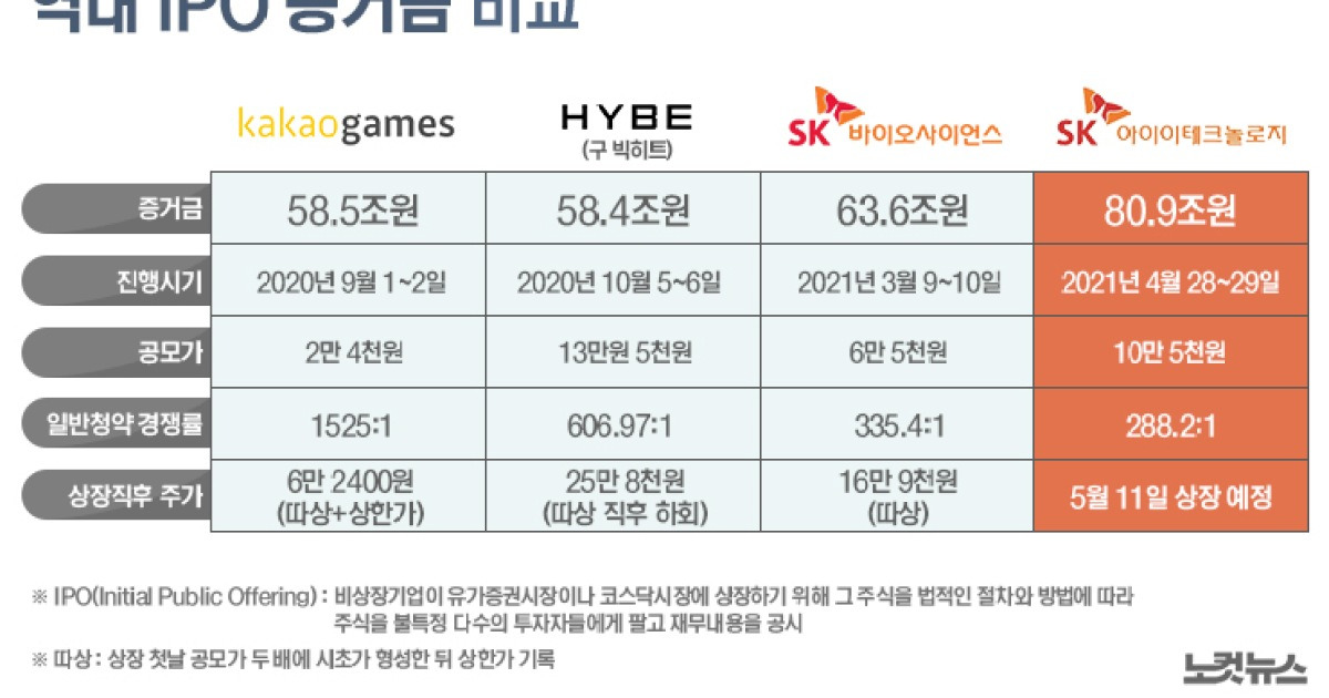 [그래픽뉴스]증거금 81조..SKIET 11일 상장