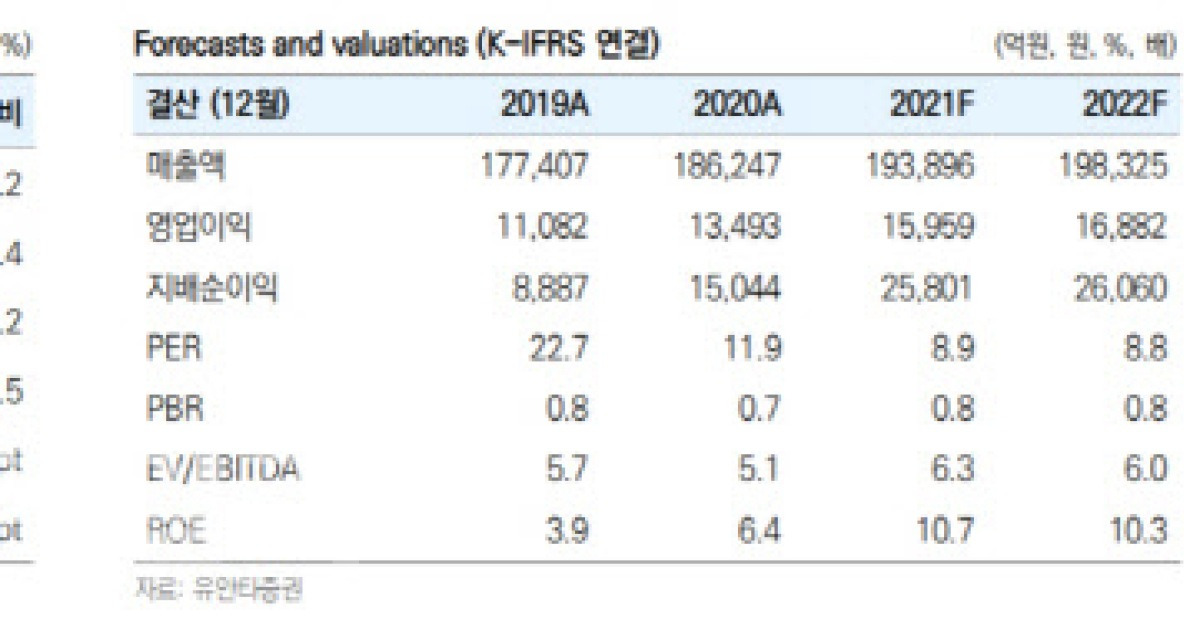 SK텔레콤, 1Q 영업익 3888억원..컨센서스 대폭 상회-유안타