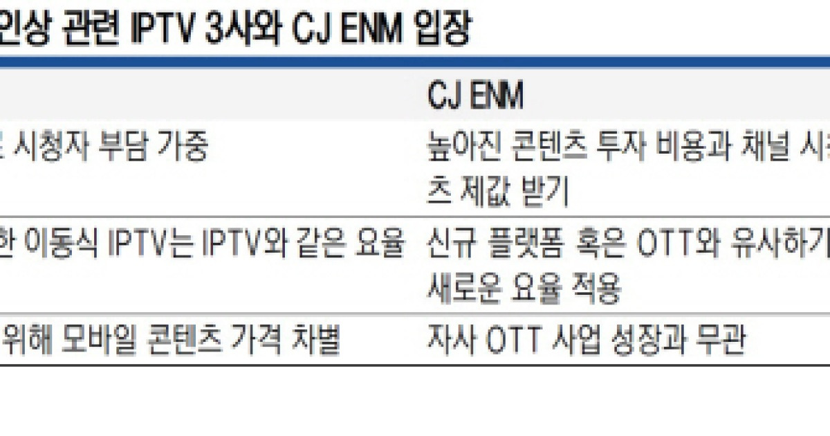 IPTV協 "콘텐츠料 25%인상 과해" vs CJ ENM "제값 받는것"