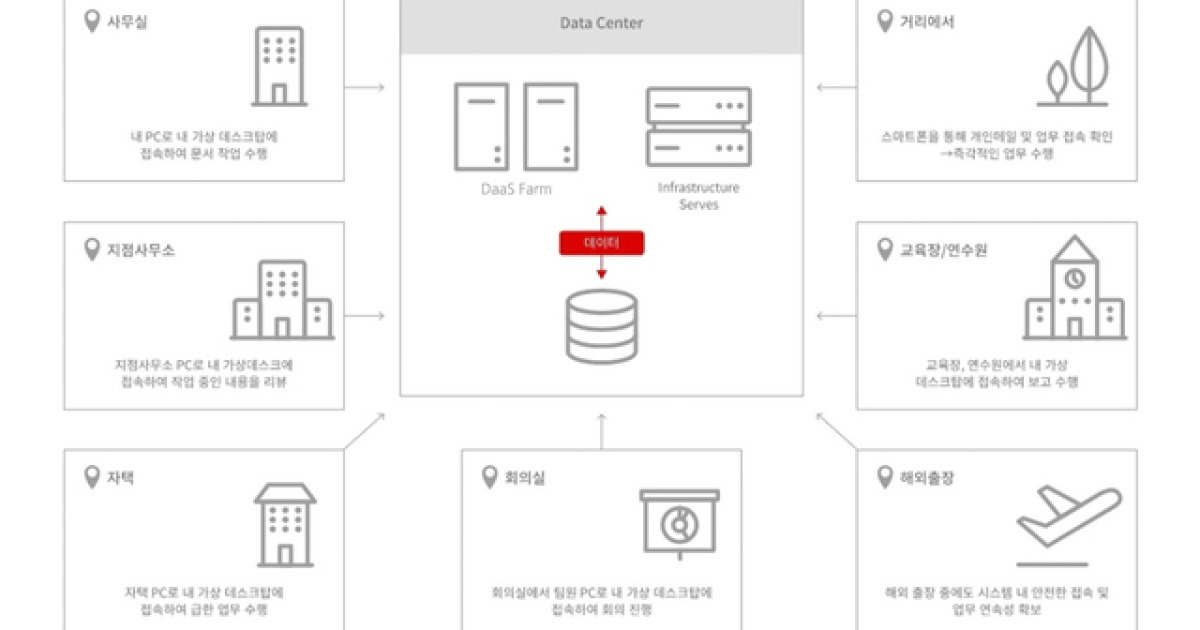 KT, 재택근무 돕는 '기업용 DaaS' 상품 출시