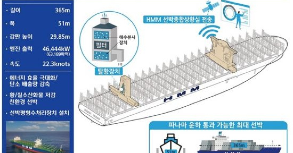HMM, 1만6000TEU급 6호선 'HMM 라온호'..30일 첫 출항