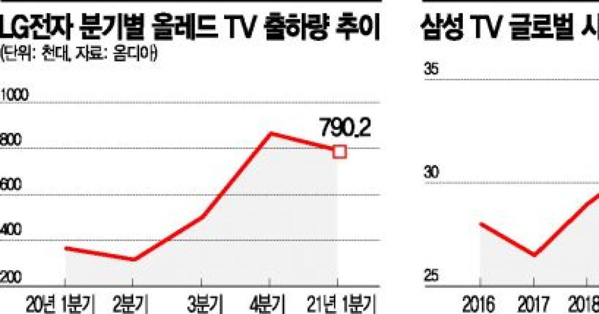 삼성·LG, 1Q 글로벌 TV 점유율 절반 넘어..역대 최고 점유율