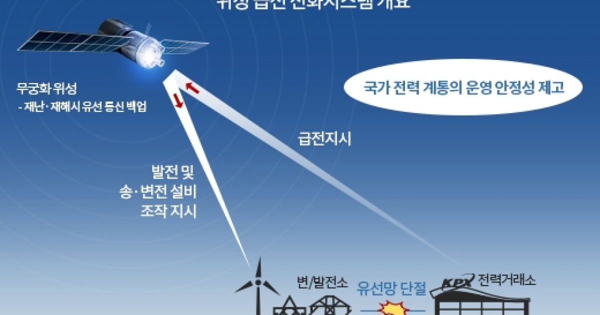 KT SAT, 전력거래소 블랙 아웃 막는다..'위성급전전화시스템' 구축