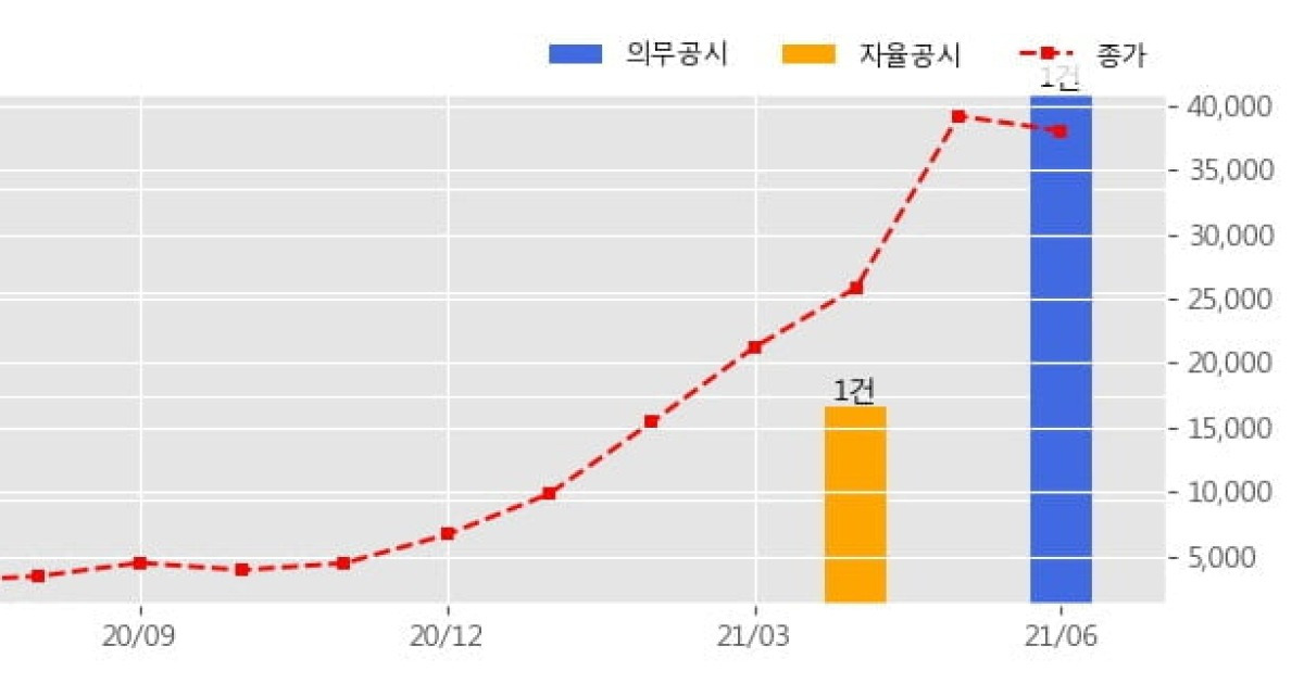 이즈미디어 수주공시 - CCM(Compact Camera Module) 검사장비 공급 54.1억원 (매출액대비 24.61 %)