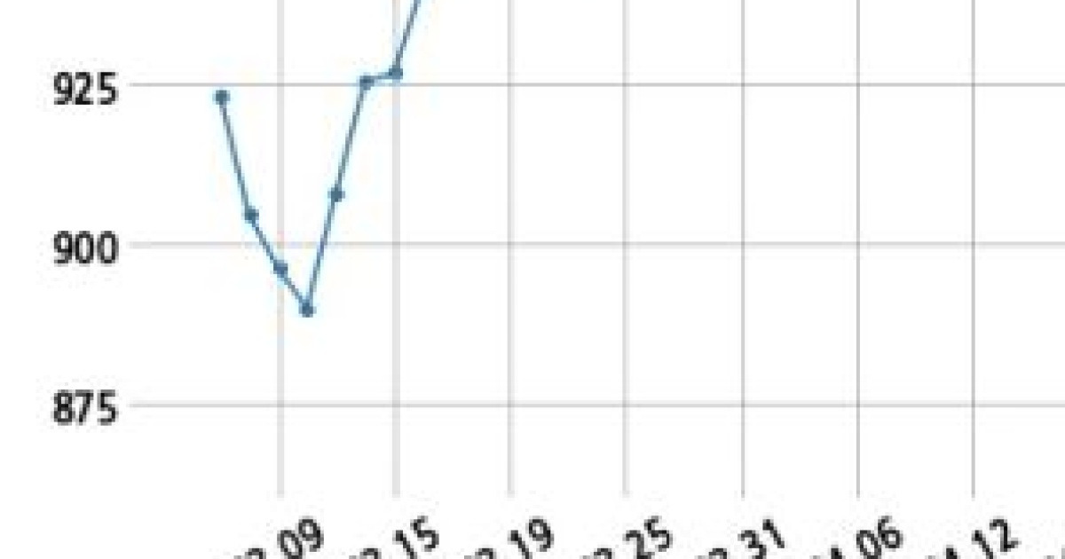 [14:00] 외국인 매수 늘면서 코스닥 시장 상승세(991p, +9.74p)