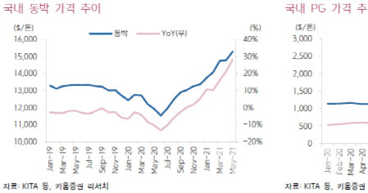 SKC, 2Q 역대 최대 영업익..전 부문 실적 개선 -키움