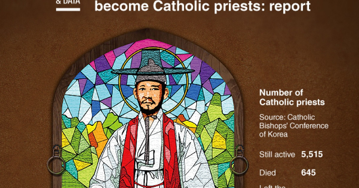 [Graphic News] 6,705 native Koreans have become Catholic priests: report