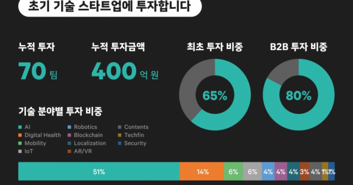 네이버 D2SF "6년간 투자한 70개 스타트업..전체 기업가치 1조3,000억 성장"