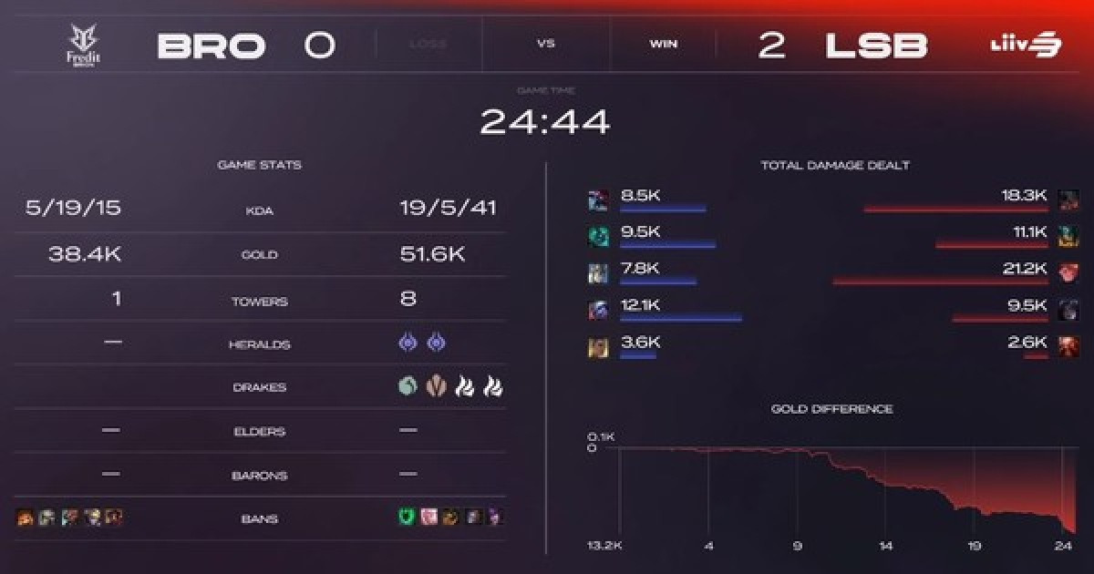 [LCK] 솔로 랭크도 '탑', 불꽃튀는 '탑 라이너' 대전 (BRO vs LSB)