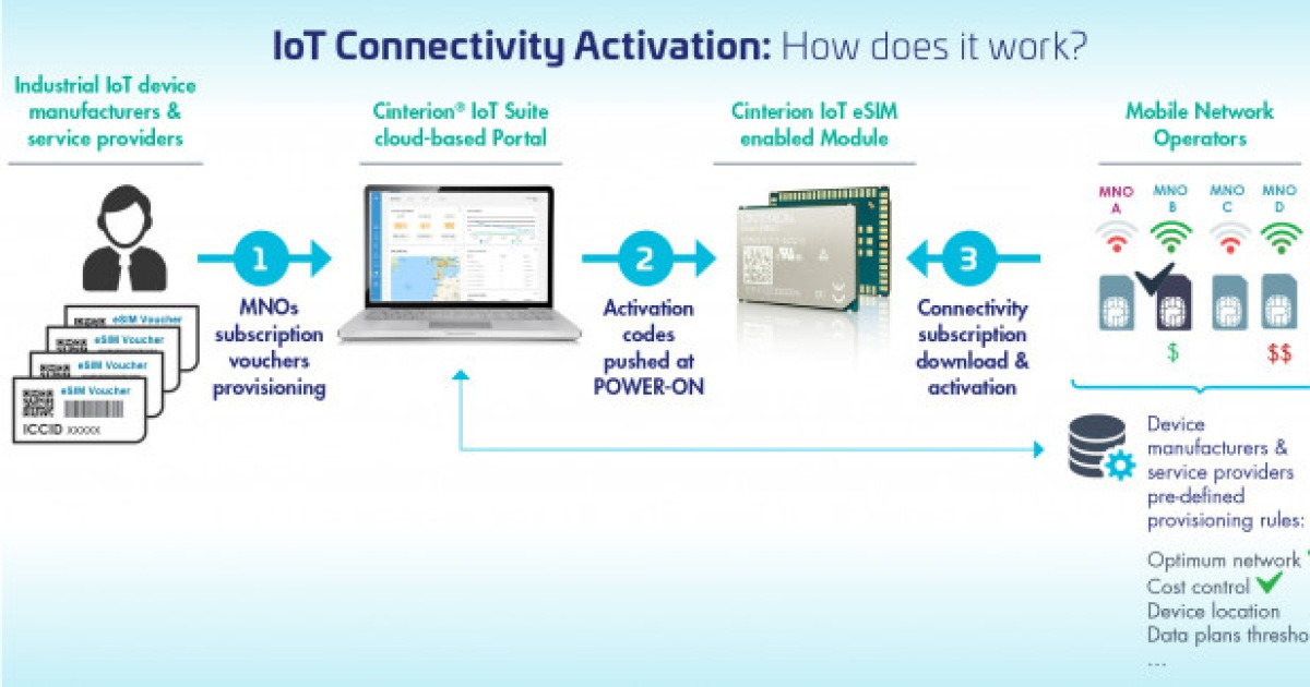 Thales Revolutionises IoT "out-of-the-box" Connectivity to any Cellular ...