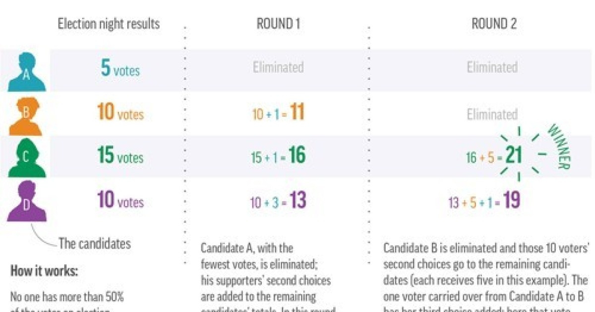 NYC Ranked-Choice Voting