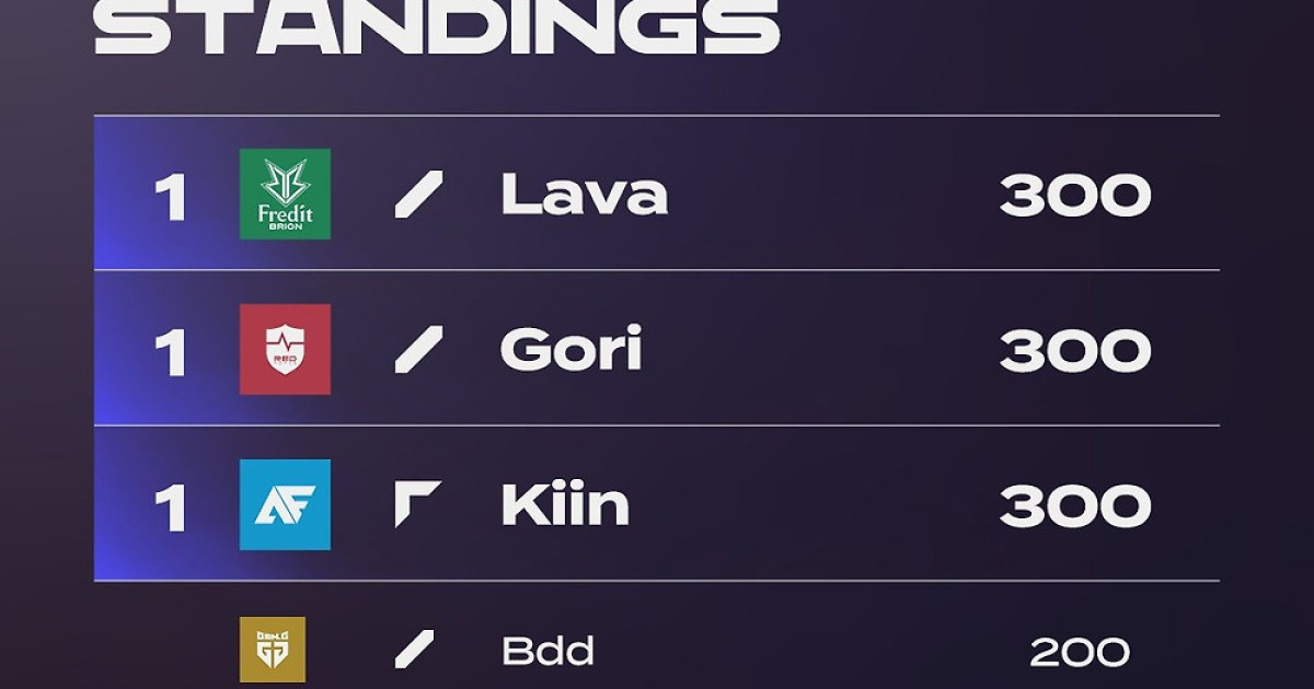 [LCK] 1주차는 상체가 지배했다! 라바-고리-기인, POG 공동 선두